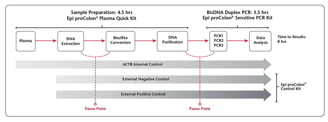 Complete Test Kit - Epi proColon blood test